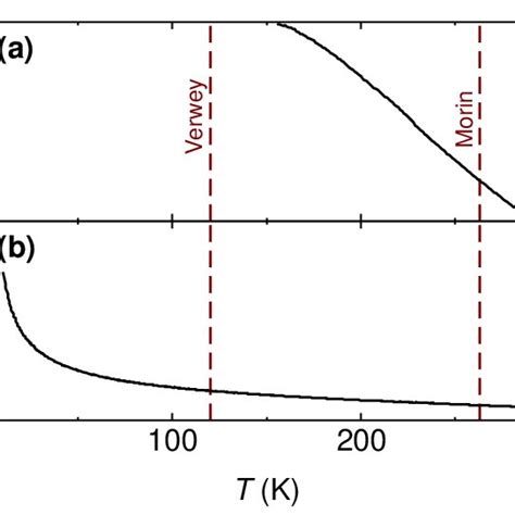 A Room Temperature Magnetization Versus Applied Magnetic Field Curves