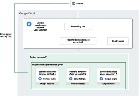 backend service based external passthrough network load balancer
