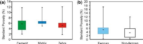 A Boxplot Of The Porosity Values Found In Different Htd Types B Download Scientific