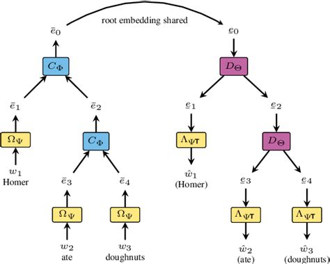 Strae Autoencoding For Pre Trained Embeddings Using Explicit Structure