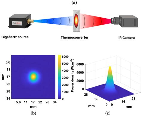 A Experimental Setup B Image Of The Estimated Source And C