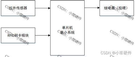 Stm32开发实例基于stm32单片机的宠物投喂系统（电路图pcb程序流程图）24 32 24单片机喂狗芯片 Csdn博客
