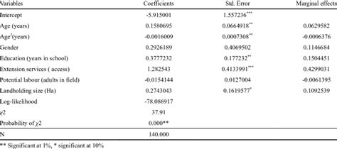 Probit Regression Results For The Determinants Of Ca Download Table
