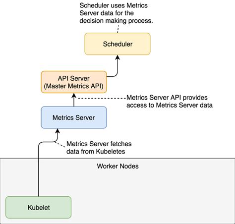 Install Metrics Server