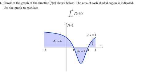Solved Consider The Graph Of The Function F X Shown Below Chegg Com