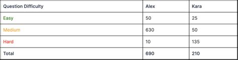 how well do leetcode attributes correlate with interview performance