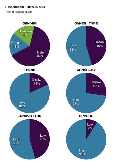 Feedback Analysis Charts Pdf Casual Games Video Game Genres