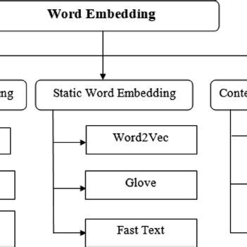 Types Of Word Embedding Techniques Selva And Kanniga Download Scientific Diagram