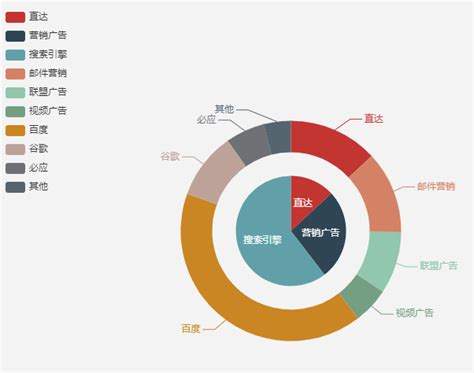 Javascript Echarts 的dataset 如何构造嵌套饼图？ Segmentfault 思否