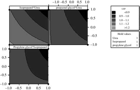 Contour Plot For Liberation Enhancement Factor Lef Download Scientific Diagram