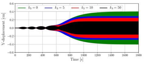 Viv Of A Circular Cylinder Time Histories Of The Cylinder Displacement