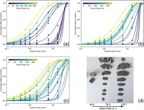 Cumulative Mass Fragment Size Distributions Colored By Strain Rate For Download Scientific