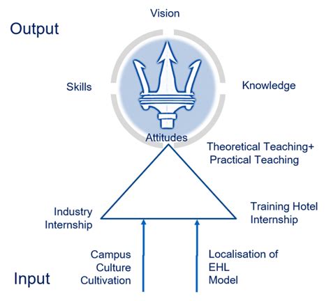 Chapter A Hierarchical Model For Talent Cultivation In Hospitality