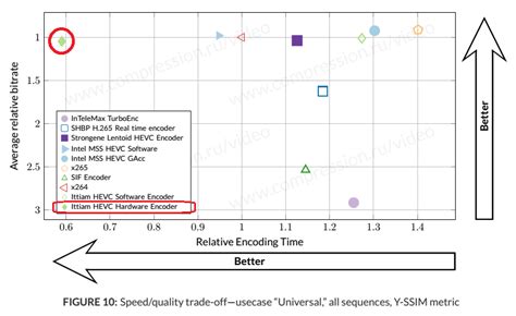 Explore The First Msu Hevc Video Encoder Comparison Report Blog