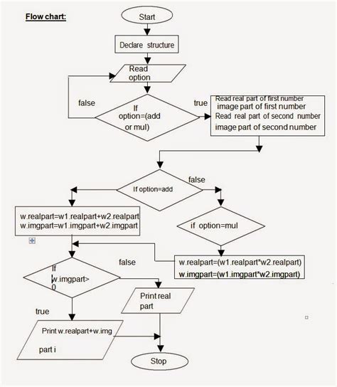 let us see c language flow chart for to read the two complex numbers