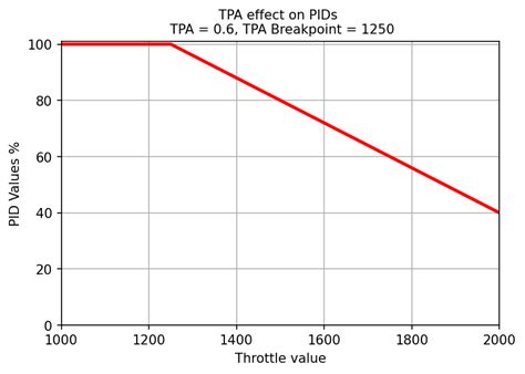 Pid Tuning Guide
