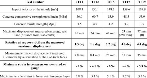 Minimum Concrete Compressive Strains Maximum Rebar Tensile Strains And