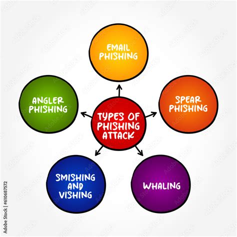 Most Common Types Of Phishing Attack Attackers Deceive People Into