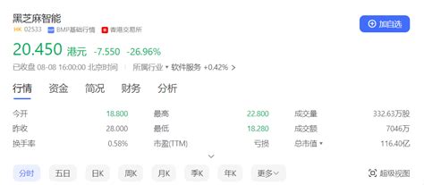 腾讯小米共同投资：国产智驾芯片第一股黑芝麻首日暴跌27 快科技 科技改变未来