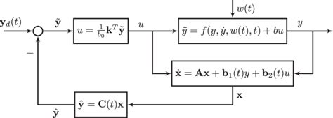 The Block Diagram Of Adrc Based On Algebraic Eso Download Scientific Diagram