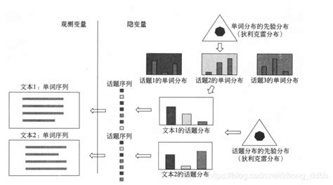 潜在狄利克雷分配（lda）基础潜在狄利克雷分布模型 Csdn博客