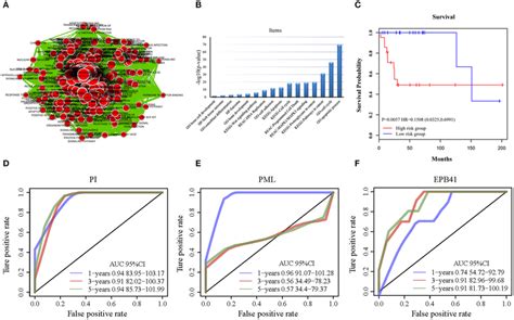 The Functional Analysis Of Candidate Genes A Visualization For Download Scientific Diagram