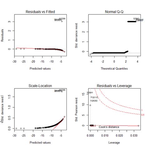 Influence Plot For Potential Outlier Detection From Logistic Regression