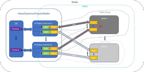 How Ultra Ethernet And Ualink Enable High Performance Scalable Ai Networks