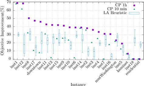 Improvement Over Constructive Heuristic La Heuristic 8 Iterations 10 Download Scientific