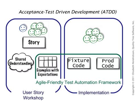 Agile By Agileee Season 3 Agile Testing By Elisabeth Hendrickson Ppt