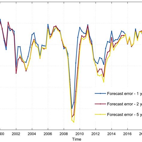 Output Gap Expected Output Gap And Forecast Error 19992019 Data