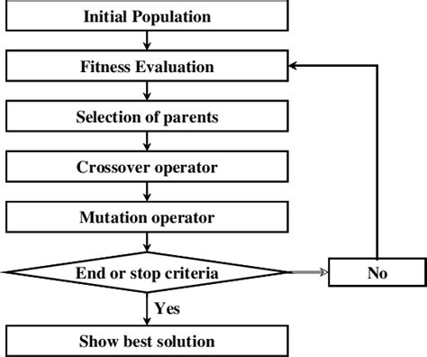 Genetic Algorithms Phases Download Scientific Diagram