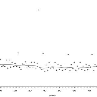 Smoothing Parameter K 0 35 Day 1 Data Linear Robust Fit R Esp Download Scientific Diagram