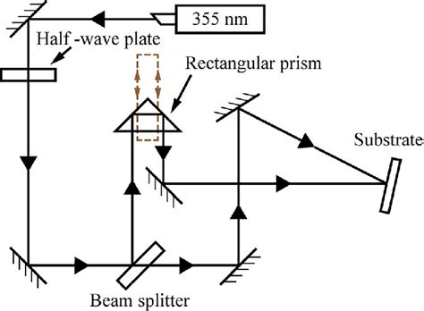Schematic Diagram Of The Direct Nanosecond Lil System Download