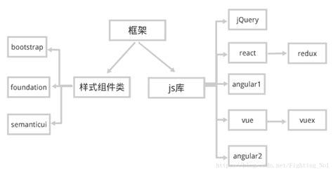 Web前端主要技术概述新的前端技术 Csdn博客