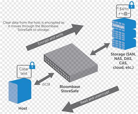 Encrypting Data At Rest