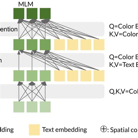 Multimodal Masked Color Model Including One Selfattention And Two