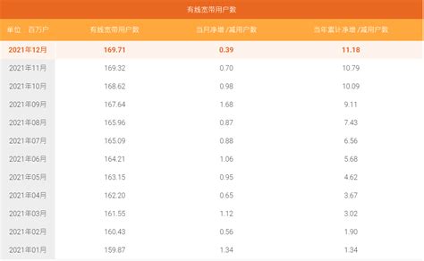 中国电信12月5g套餐用户净增904万户，全年累计净增破1亿 中国电信 — C114通信网