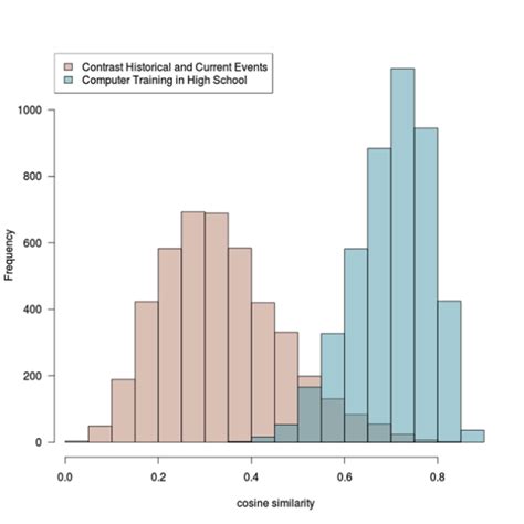 Histogram Of Cosine Similarities For The Two Prompts Shown In Figure 2