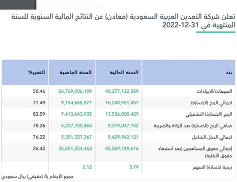 🔹شركة معادن 1211 المجال صناعة التعدين بدء الإنتاج التجاري الامونيا