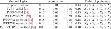 score values through different methodologies download scientific diagram