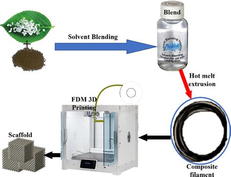Polymer Plastic Pla And Forming A Composite For D Printing Filament