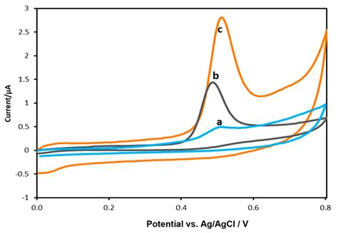 Graphene Based Electrodes For Monitoring Of Estradiol