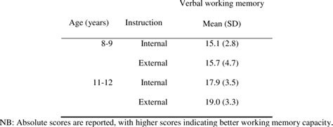 Verbal Working Memory Scores As A Function Of Age And Instruction Download Table