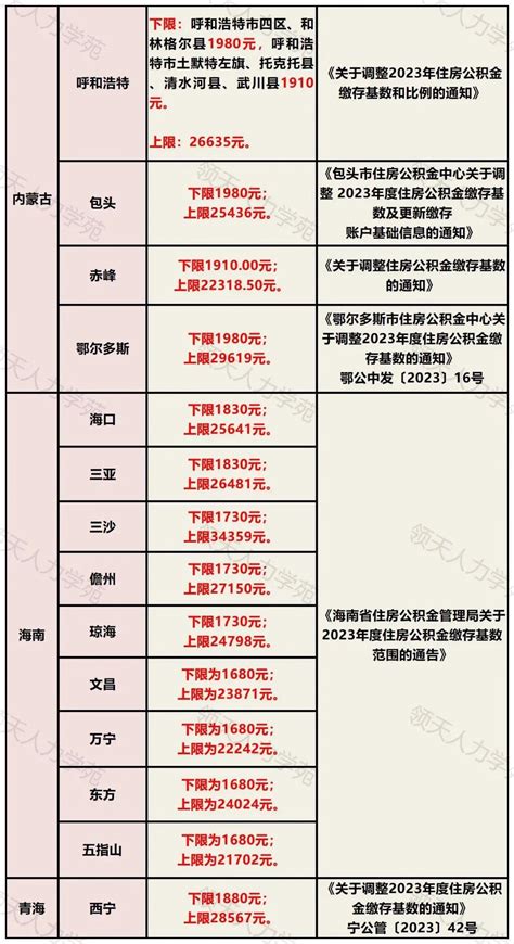 2023年全国200个城市公积金基数上下限汇总表！ 知乎