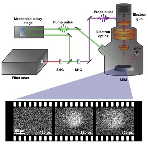 With Scanning Ultrafast Electron Microscopy Researchers Unveil Hot