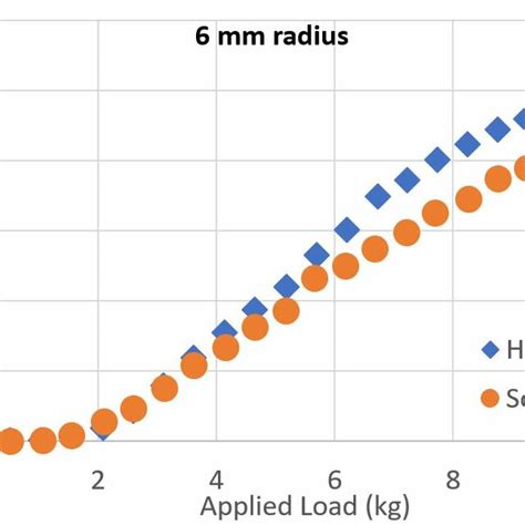 Experimental Data Comparing Hard Pvc And Soft Nbr Material Forming The Download Scientific