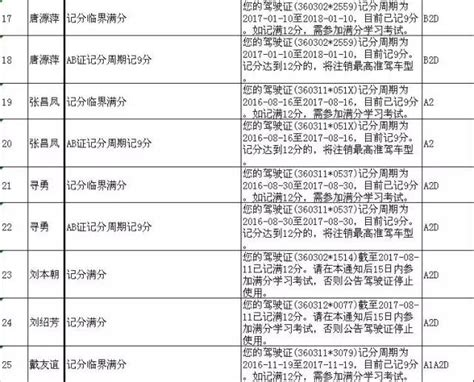 【曝光台】萍乡交警公布一批驾驶证累计扣12分以上重点名单！搜狐汽车搜狐网