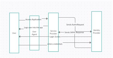 How To Use Spring Security With Saml Protocol Binding Code Complete