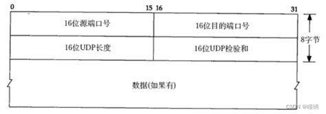 Linux Network传输层协议UDP CSDN博客